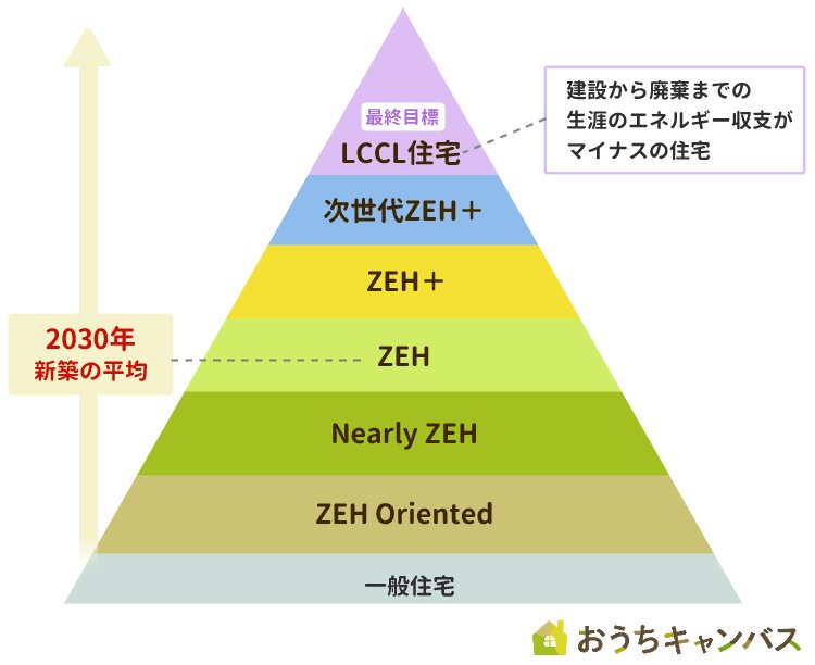 ZEH住宅の条件・補助金・メリット・デメリット【2022年最新】｜補助金・ローン事情｜おうちキャンバス