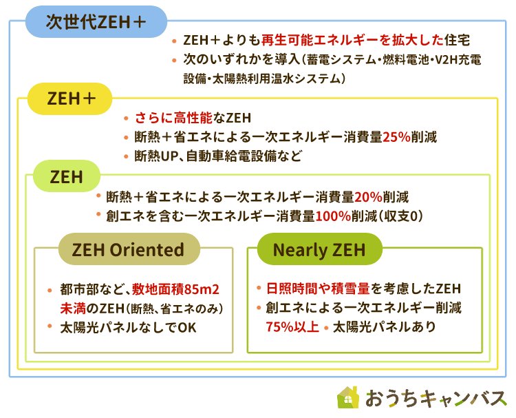 ZEH住宅の条件・補助金・メリット・デメリット【2022年最新】｜補助金・ローン事情｜おうちキャンバス