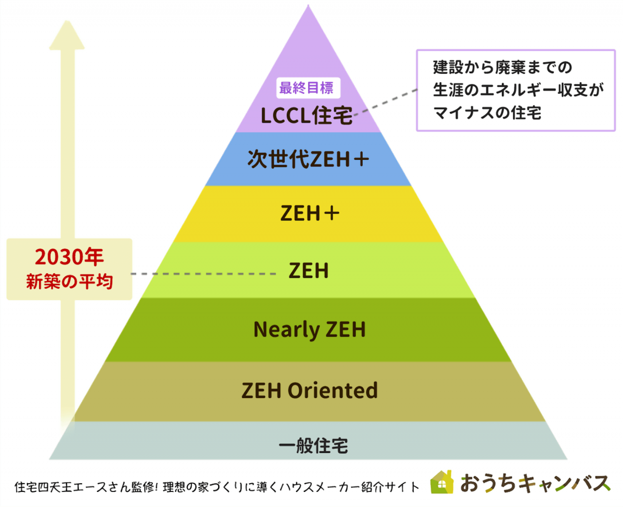 【2023年4月19日更新】ZEHの補助金・依頼する業者の選び方・メリット・デメリット｜補助金・ローン事情｜おうちキャンバス